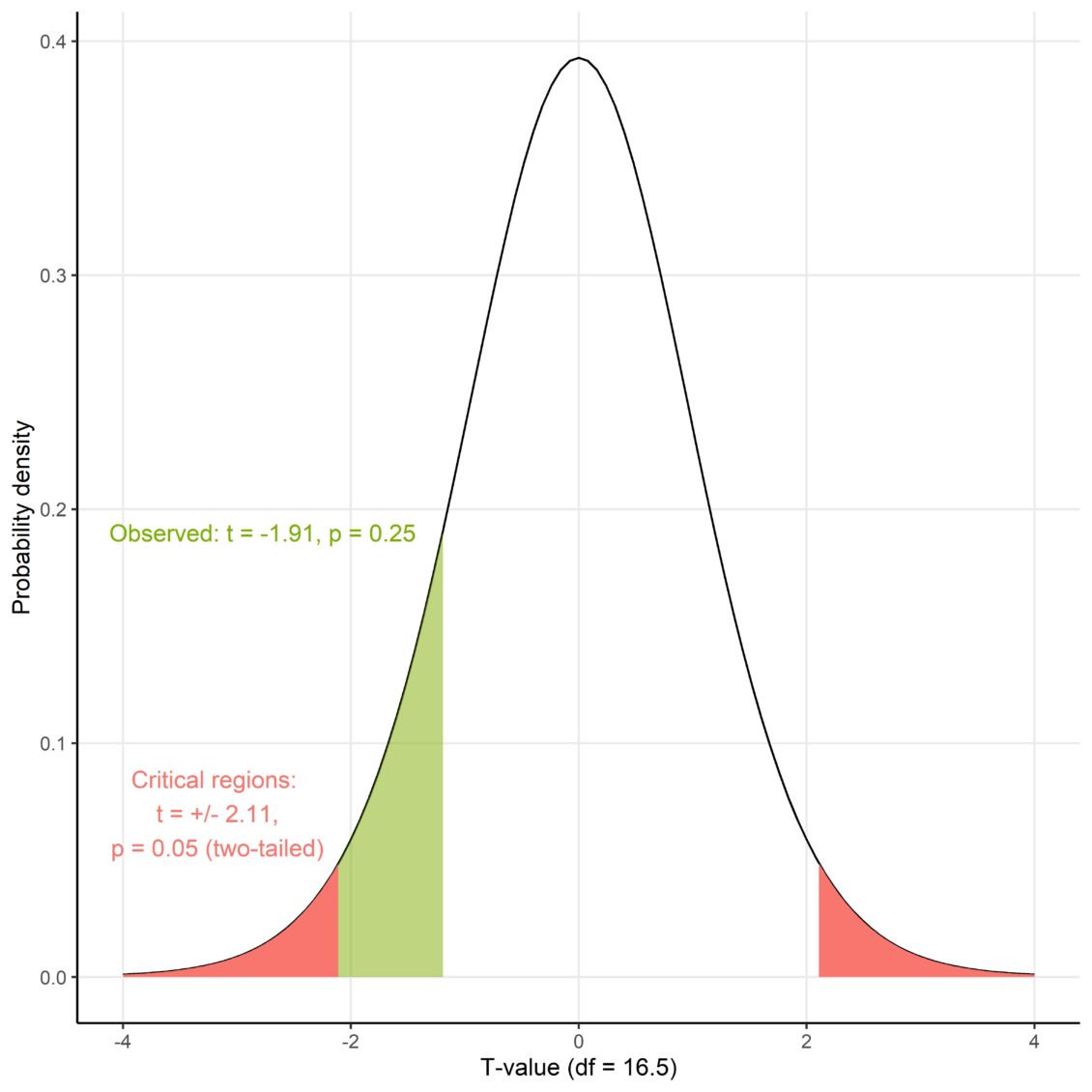 Interpreting P-Values – Nuance From Science