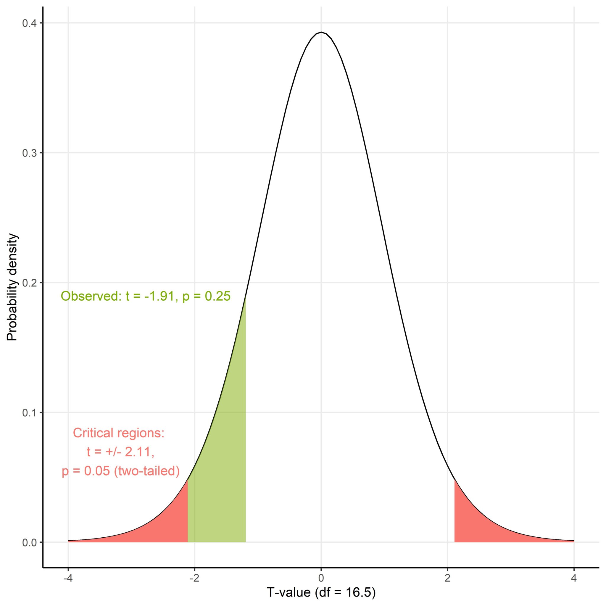 Interpreting P-Values – Nuance From Science